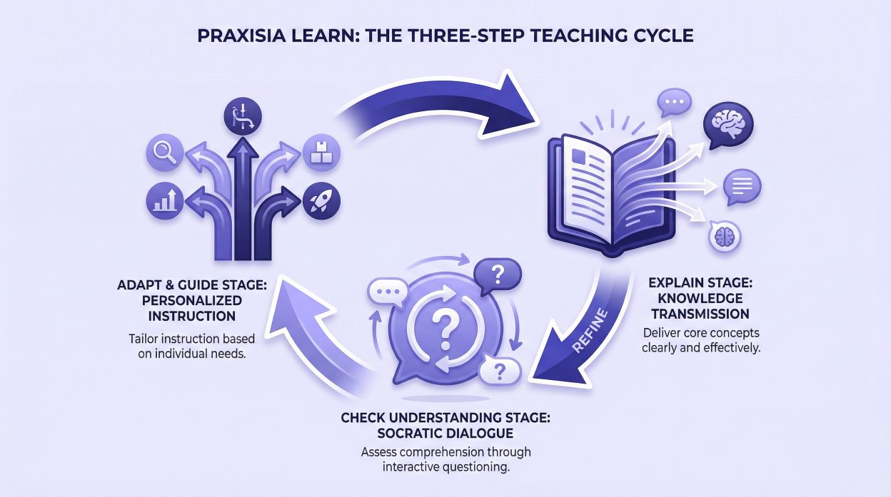 Praxisia Learn | Primary Sources. Guided Instruction. Real Understanding.